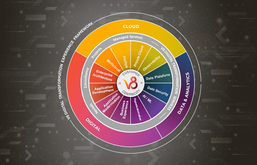 Nova mandala de serviços V8.TECH 2024 - IT Forum